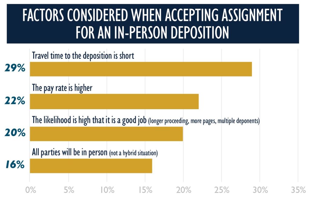 Court Reporters Support Preference for Remote Depositions