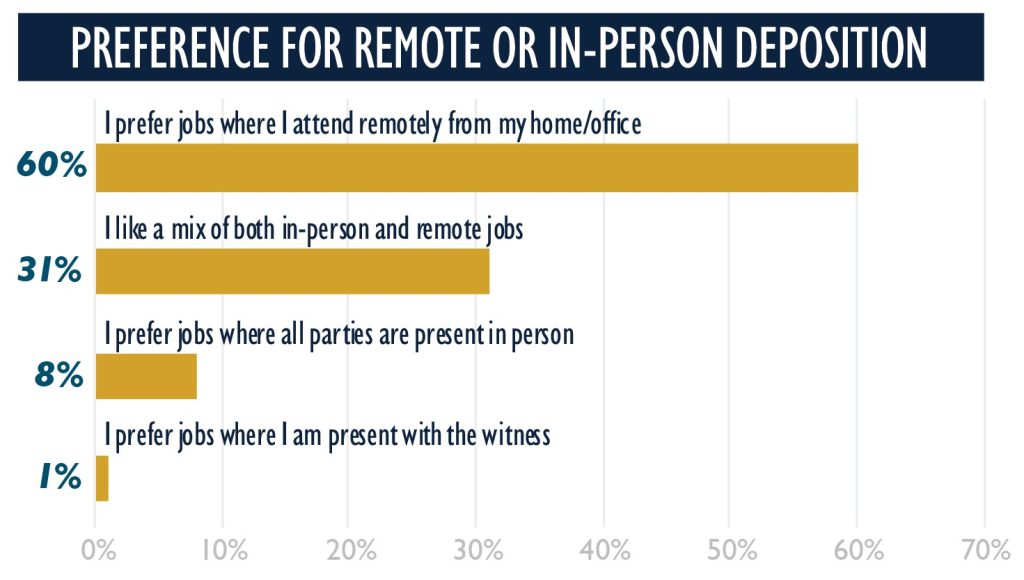Court Reporters Support Preference for Remote Depositions