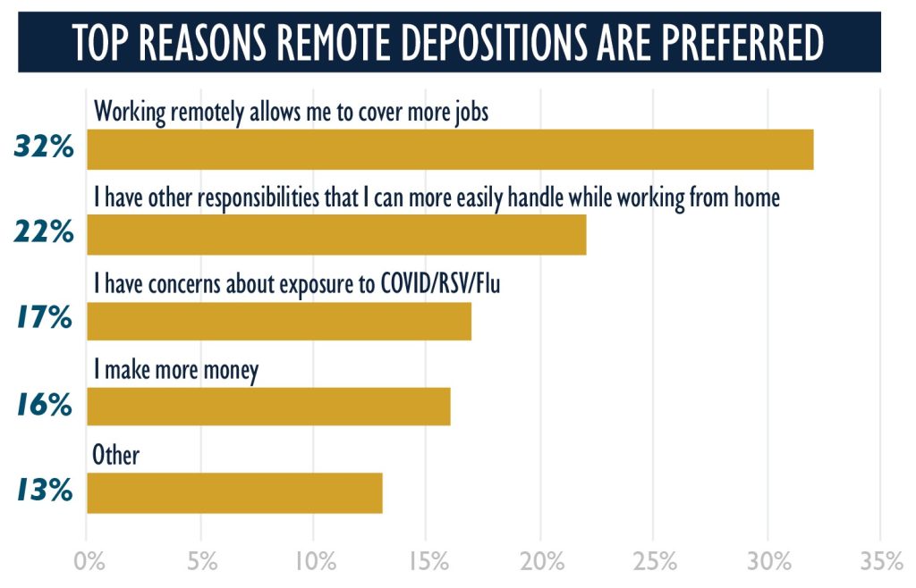 Court Reporters Support Preference for Remote Depositions
